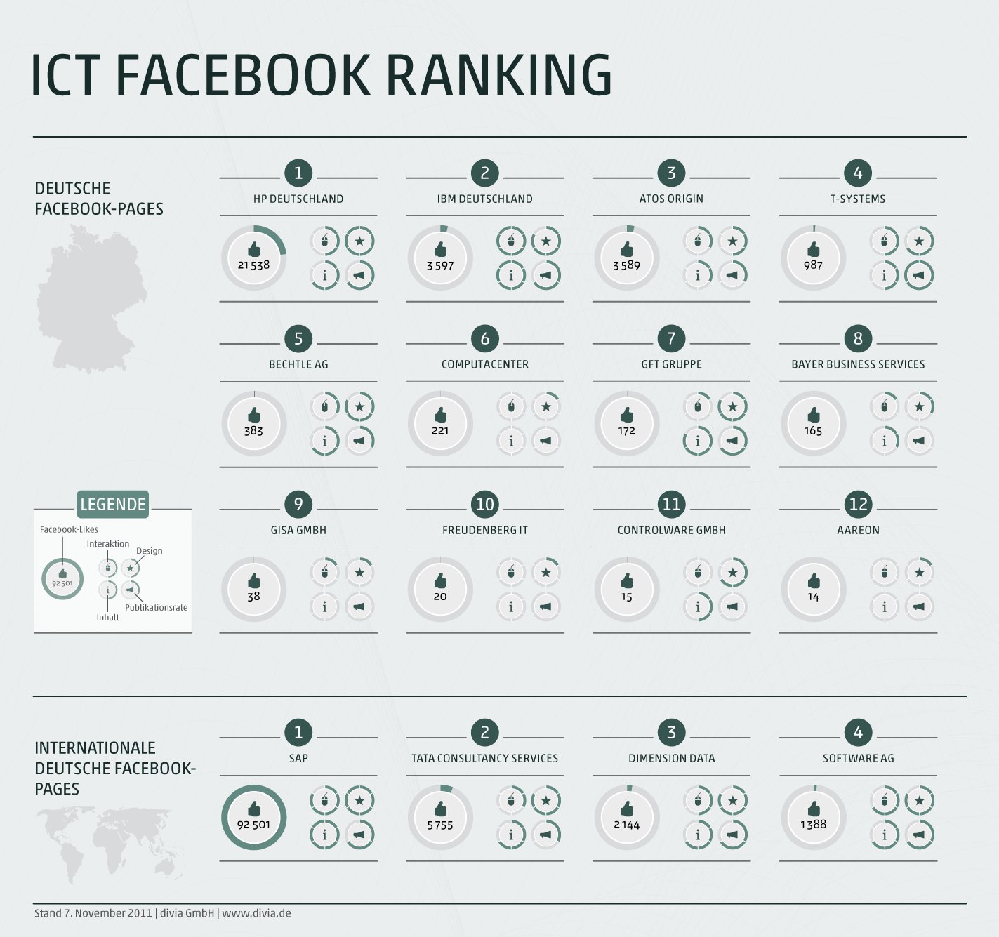 Facebook ICT Ranking - sind deutsche ICT-Dienstleister Facebook-Muffel?