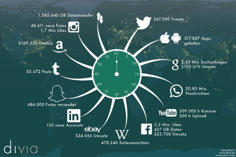 60 Sekunden im Internet – 2015er Blick [Infografik]